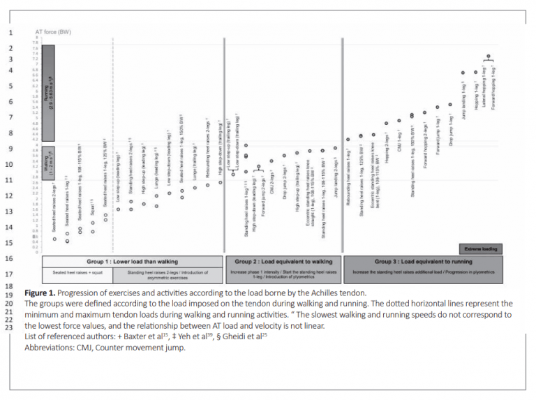 Hyaluronic acid shows strong results in achillles tendon injuries