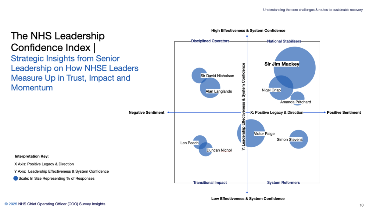 NHS senior leaders back Sir Jim Mackey as the most trusted NHS chief in ...